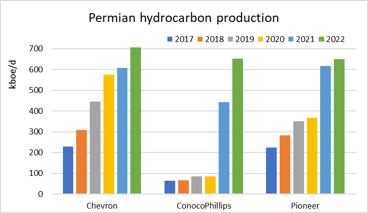 Thierry Bros on Twitter: "🇺🇸 Permian production After yesterday results, top 3 ranking changed ...