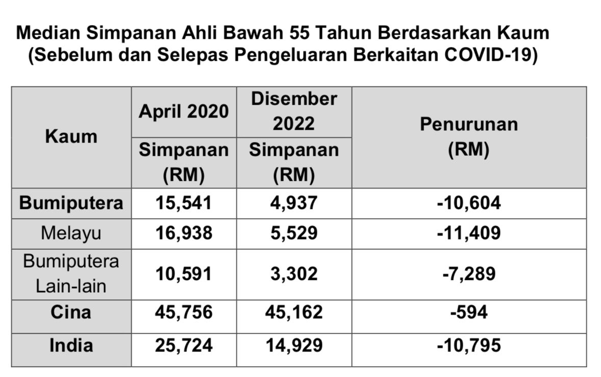 EPF Savings - the tragic difference between T20 vs B40/M40 EPF savings ...