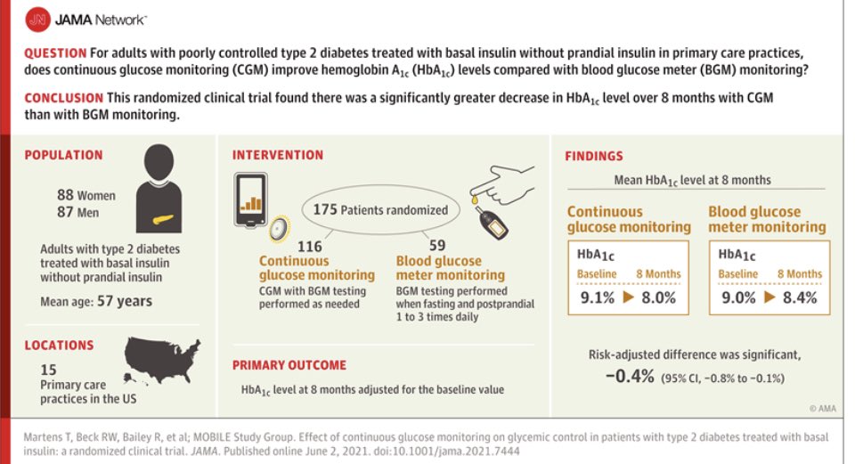 J. Moreno-Fernandez 🩺 on Twitter: "A lot of información about CGM in T2D patients at #ATTD2023 👉 ...