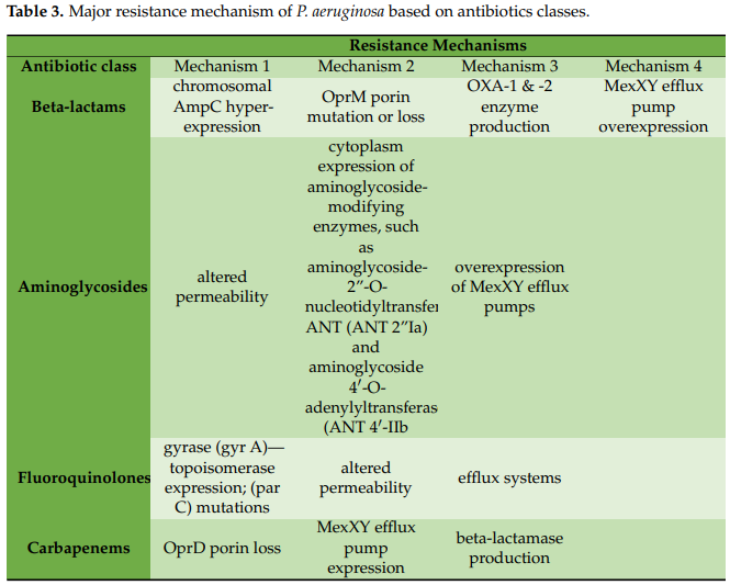 Medico Peruano on Twitter: "RT @drtimothyli: Evidence-Based Treatment of Pseudomonas aeruginosa ...