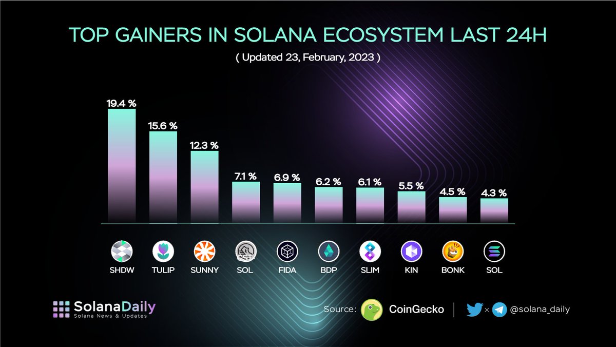 Solana Indonesia on Twitter: "RT @solana_daily: Top Gainers in @Solana ...