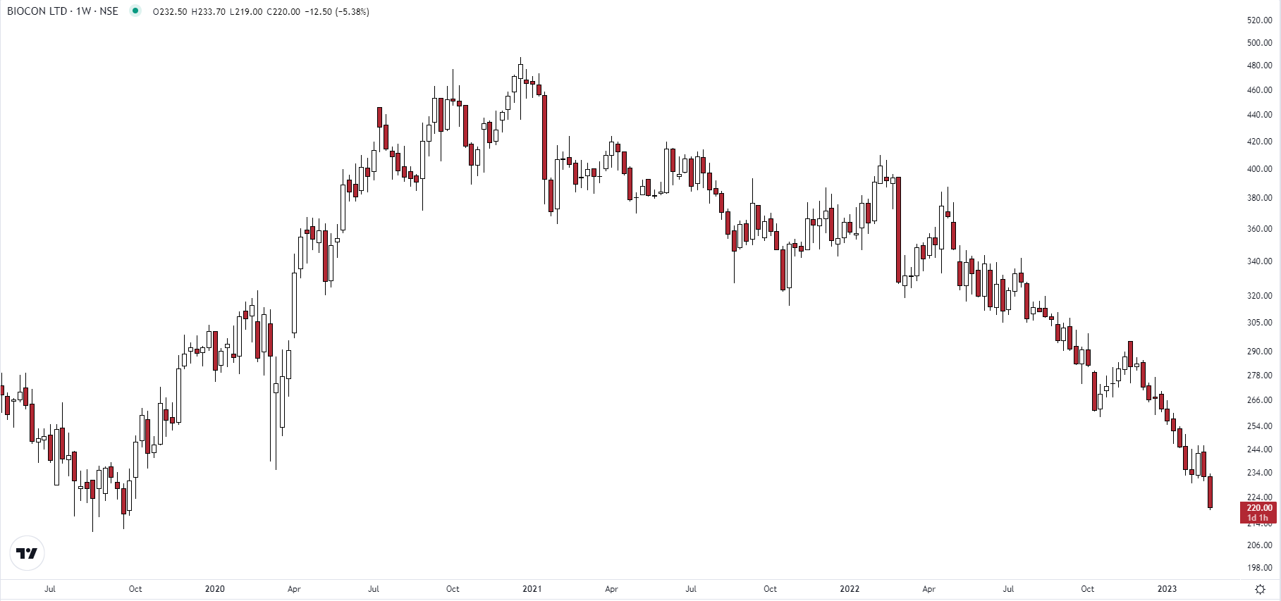 The_Chartist 📈 on Twitter: "Biocon & Bandhan bank - two dead silent stocks. Nothing on their ...