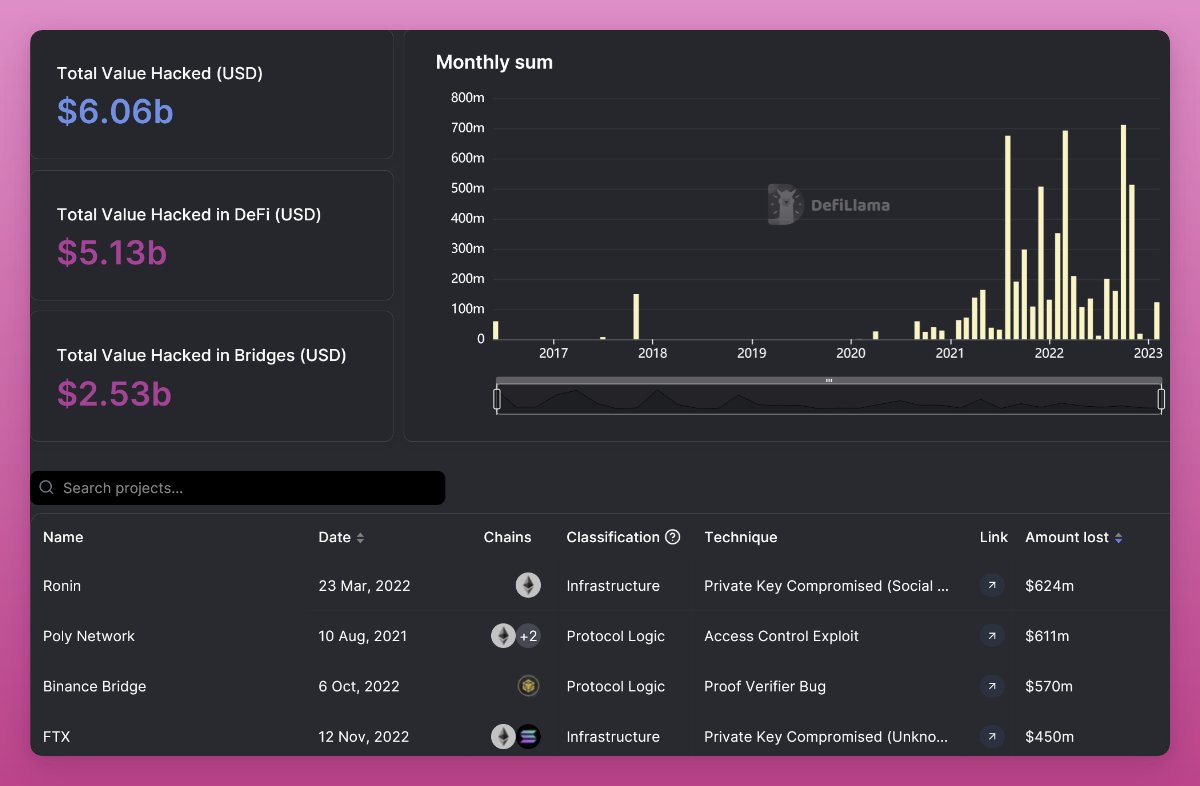 1/3 BNB is in trouble if the price drops by 29% to $220 USD There's a potential $200M ...