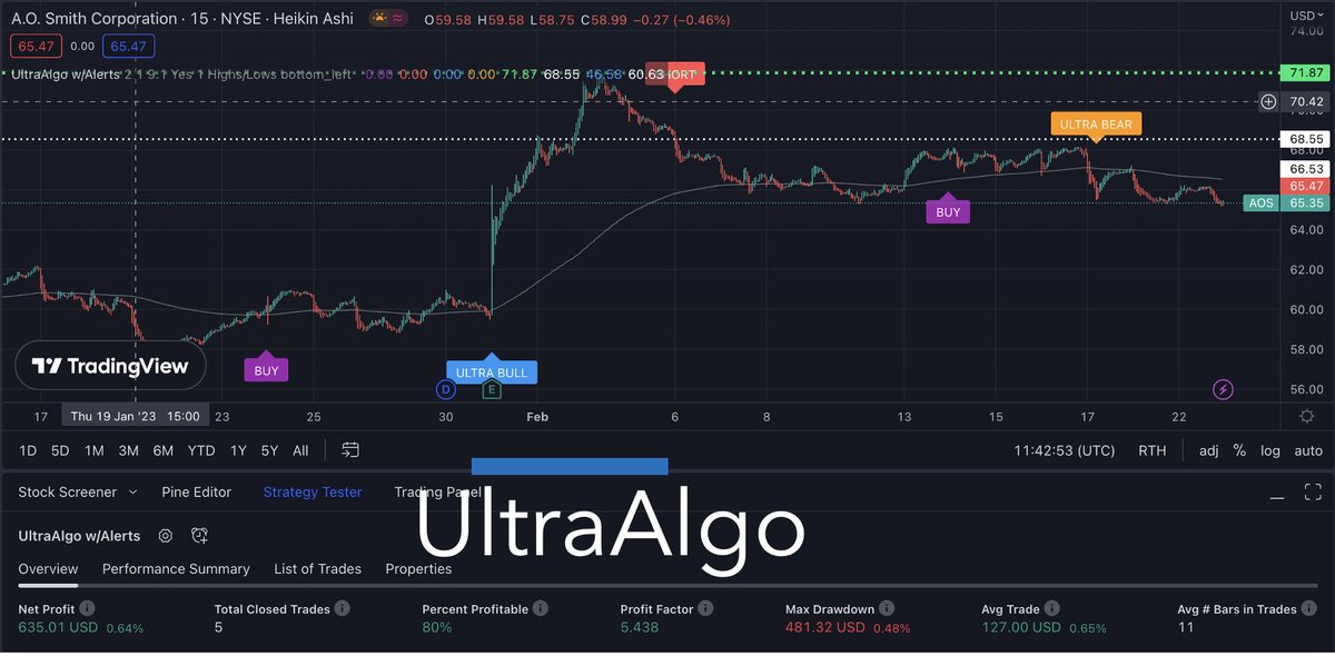 $AOS Awaiting Buy Signal based off 5 signals $635 net profit 5.43 profit factor 80% win rate on ...