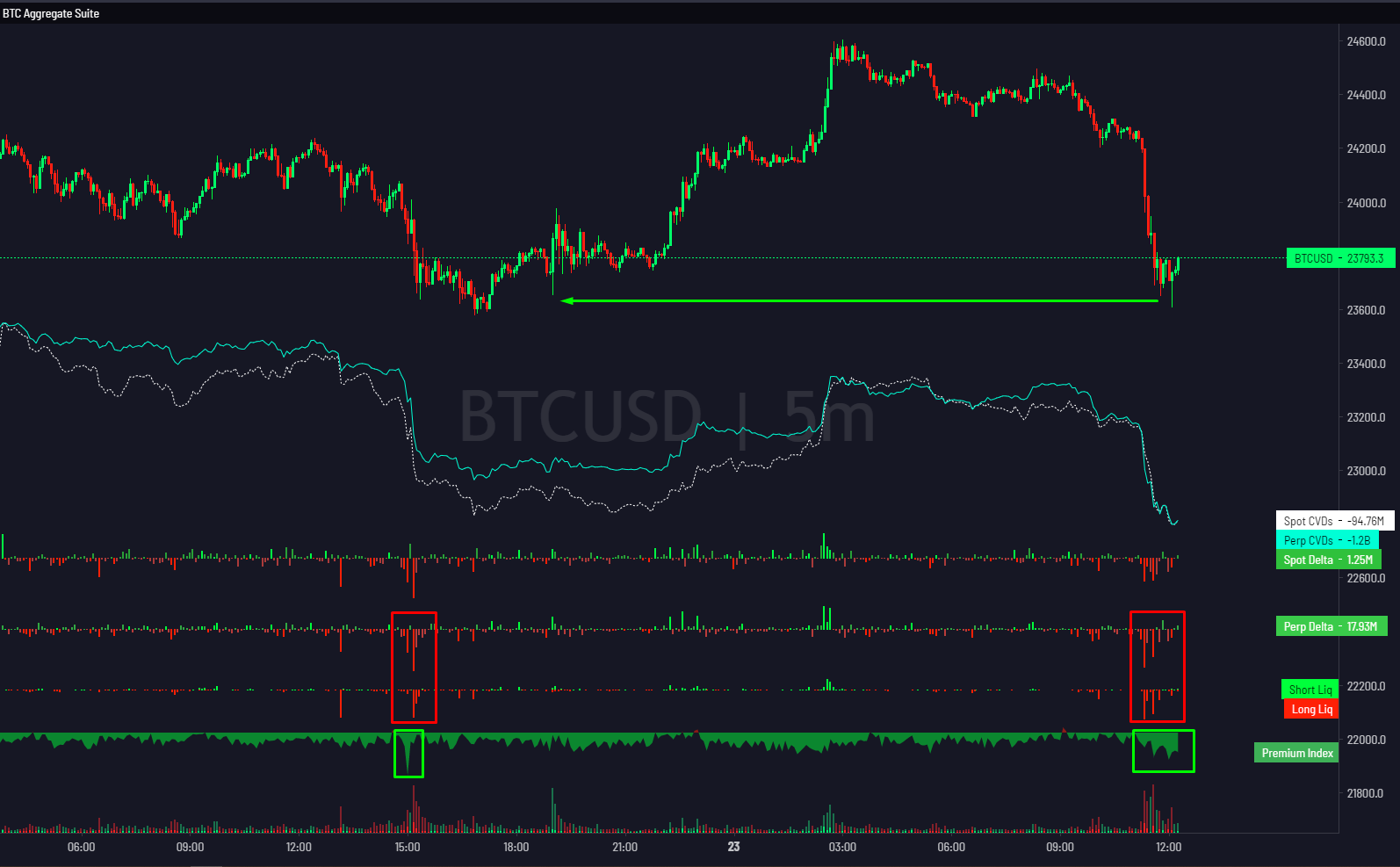 Skew Δ on Twitter: "$BTC Aggregate CVDs & Delta if we're gonna bounce hard, good time to do so ...