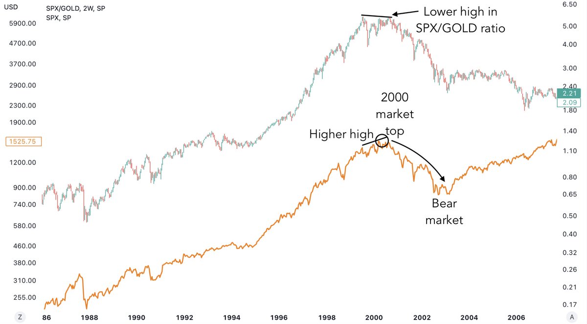 History shows the SP500/Gold ratio is signaling major weakness ahead ... History shows the SP500/Gold ratio is signaling major weakness ahead ...