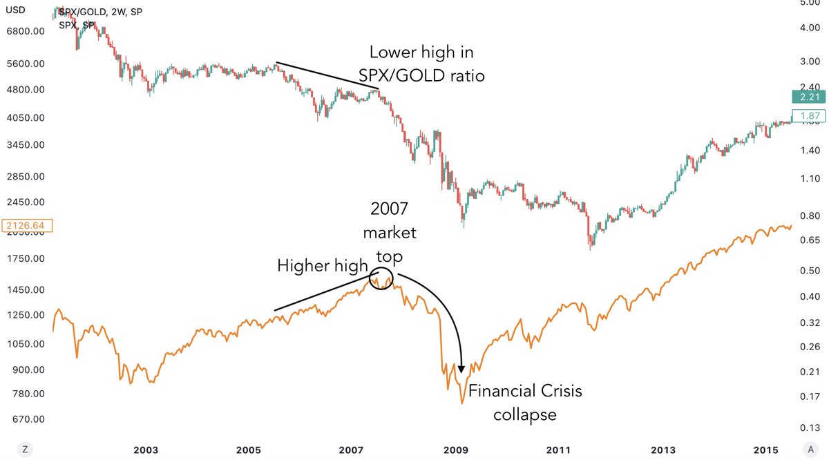History shows the SP500/Gold ratio is signaling major weakness ahead ...