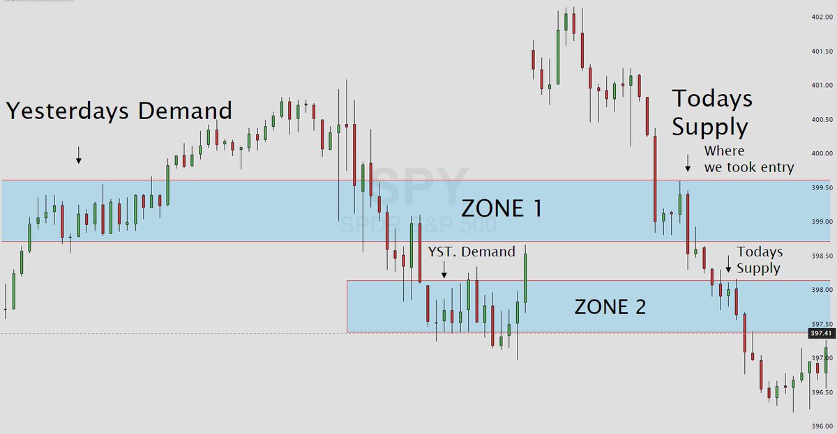 Here is a breakdown thread of my BBR Strat and A+ Setups that has a 90% ...