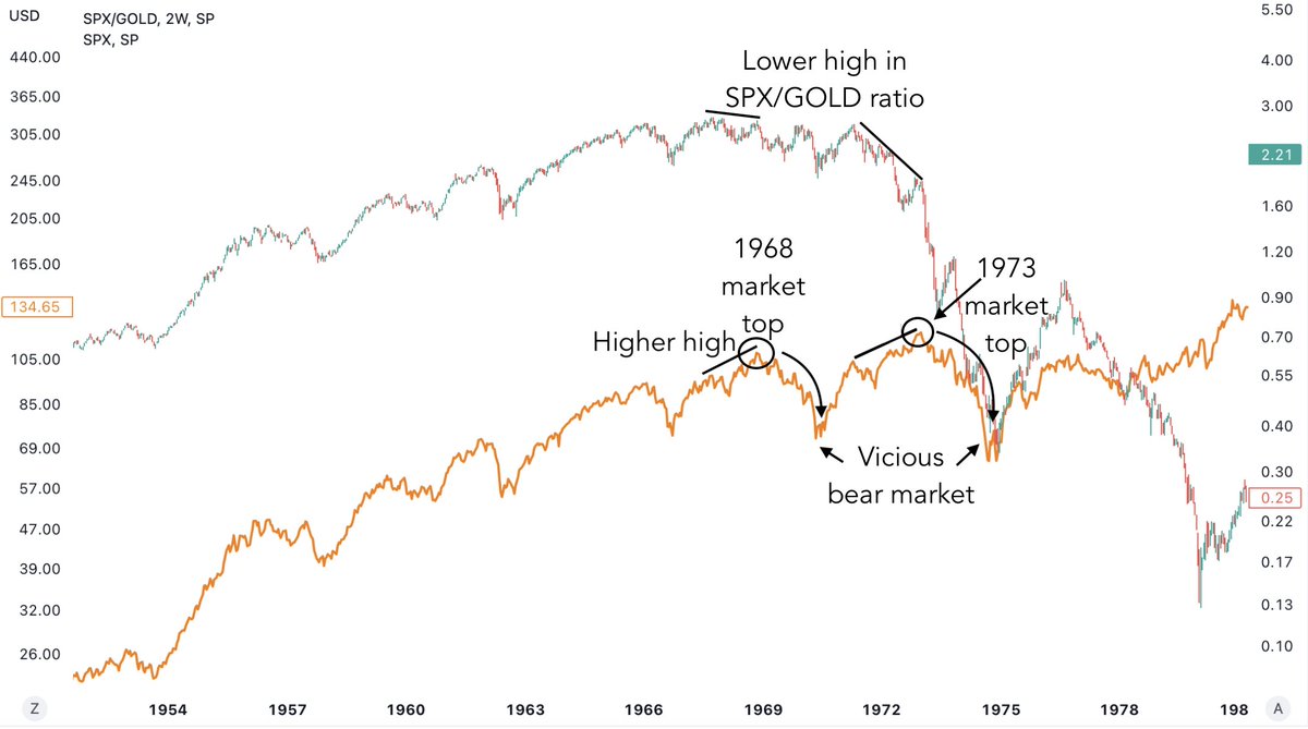 History shows the SP500/Gold ratio is signaling major weakness ahead ... History shows the SP500/Gold ratio is signaling major weakness ahead ...