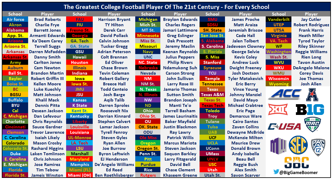 Big Game Boomer On Twitter The Greatest College Football Player Of