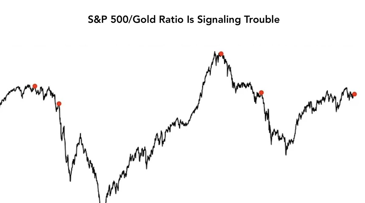 History shows the SP500/Gold ratio is signaling major weakness ahead ... History shows the SP500/Gold ratio is signaling major weakness ahead ...