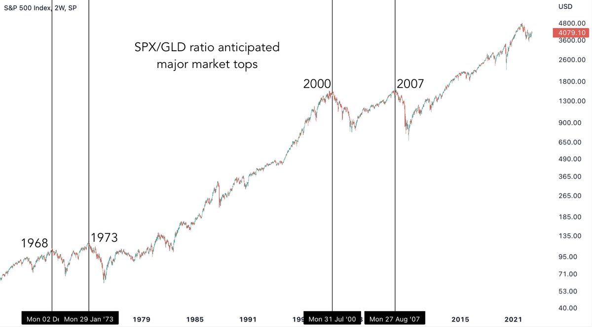 History shows the SP500/Gold ratio is signaling major weakness ahead ... History shows the SP500/Gold ratio is signaling major weakness ahead ...