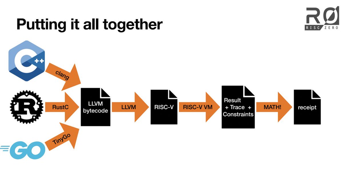 RISC Zero on Twitter: "Looking to better understand zkVMs? Study club can help. https://youtu.be ...