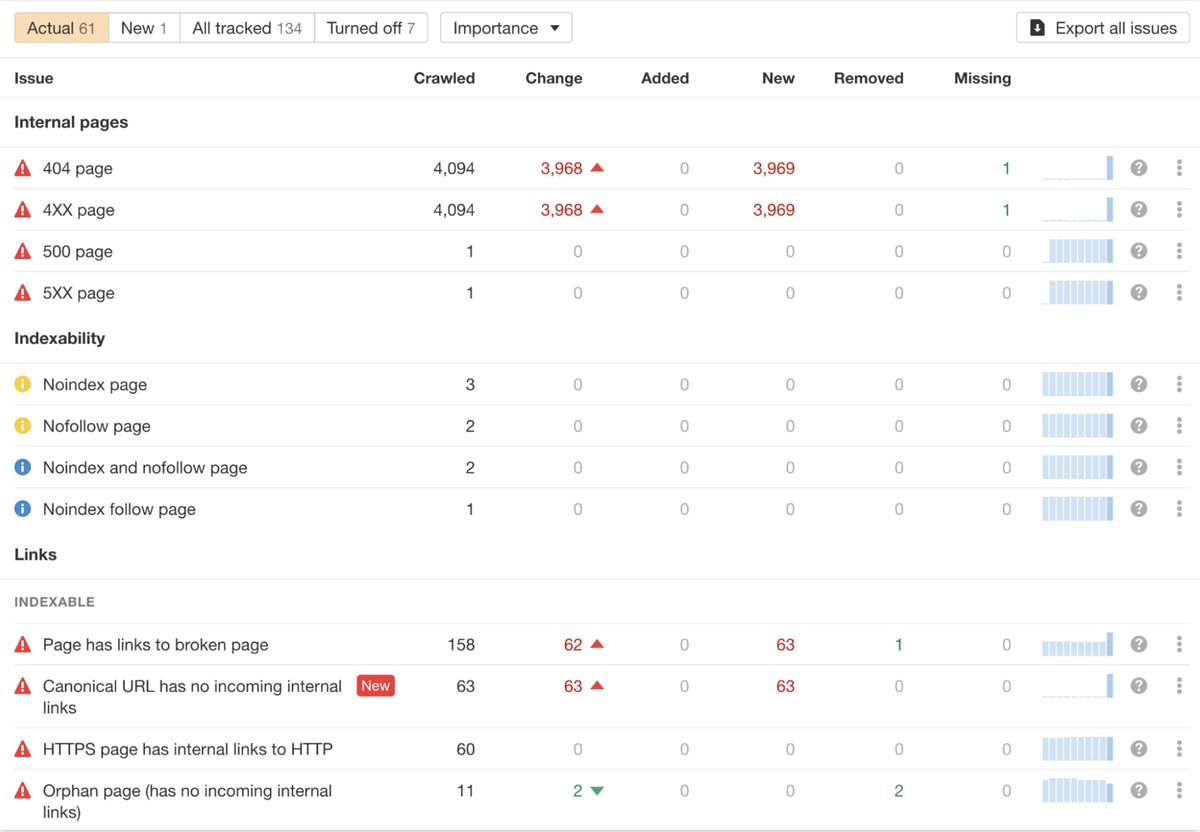 How to build an SEO roadmap in 7 steps (+ free template!) 🛠️ An SEO ...