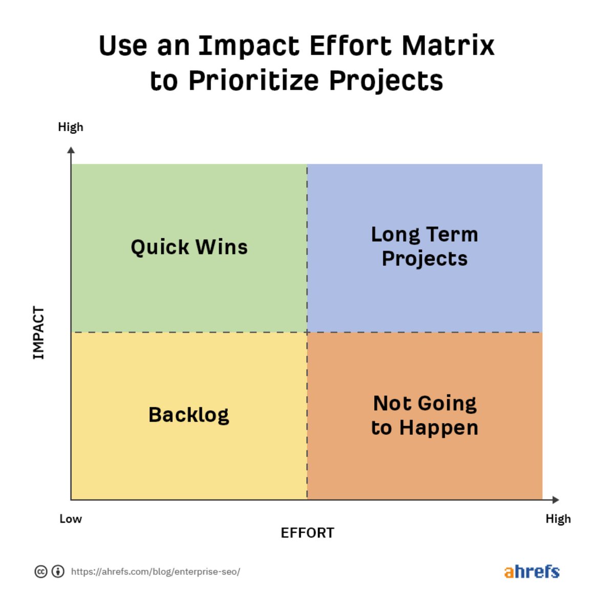 How to build an SEO roadmap in 7 steps (+ free template!) 🛠️ An SEO ...