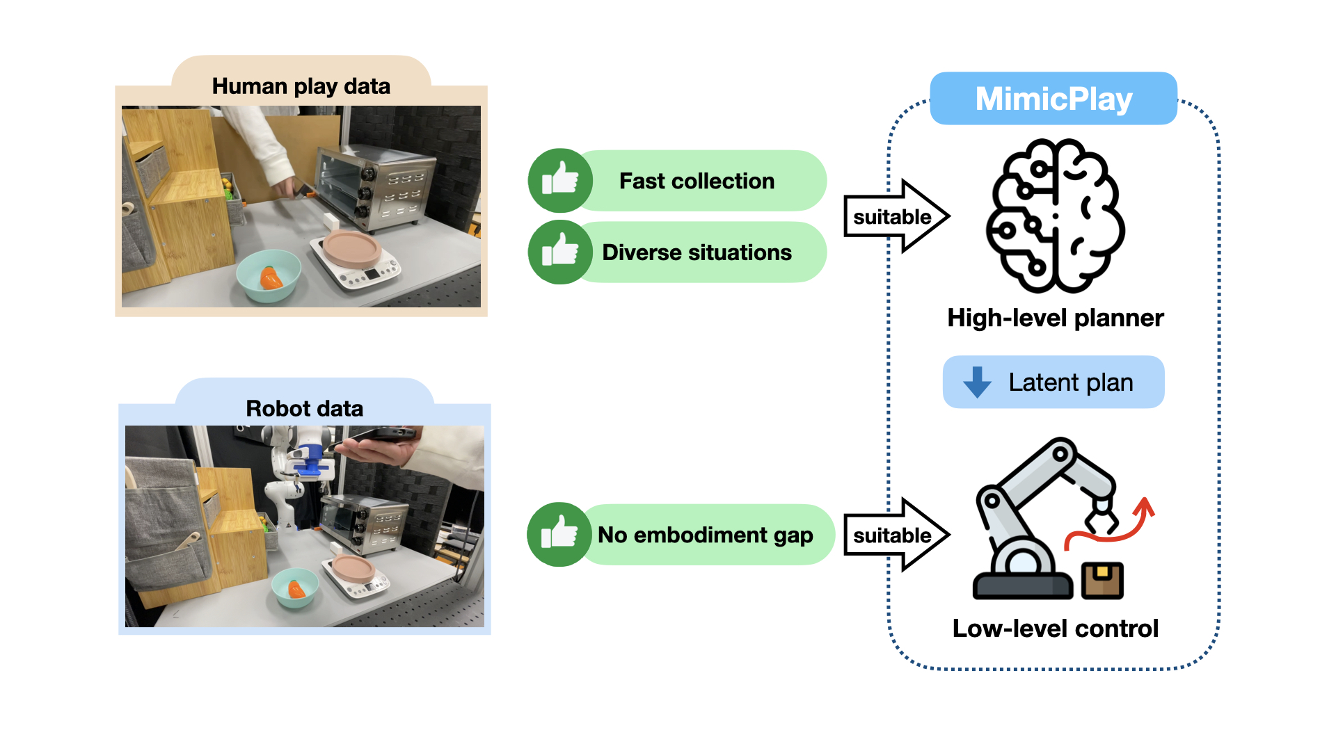 Chen Wang on Twitter: "MimicPlay is a hierarchical imitation learning algorithm that leverages ...