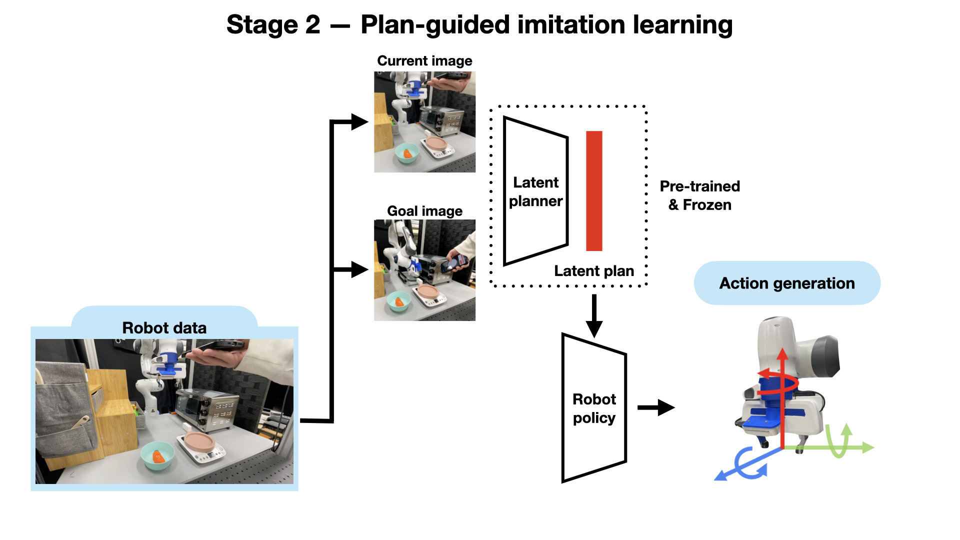 Chen Wang on Twitter: "How to teach robots to perform long-horizon tasks efficiently and ...