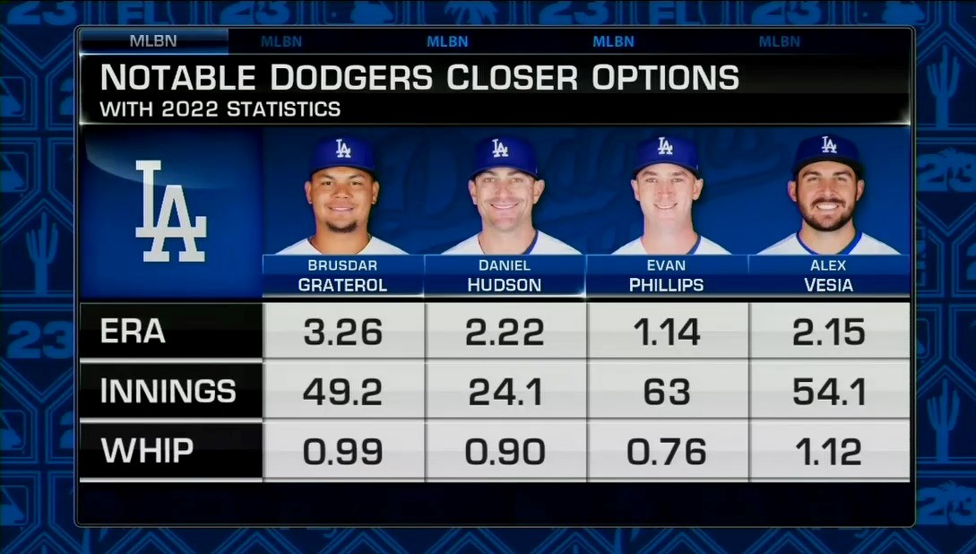 MLB Network on Twitter: "Who will replace Craig Kimbrel as the Dodgers' closer? #AlwaysLA"