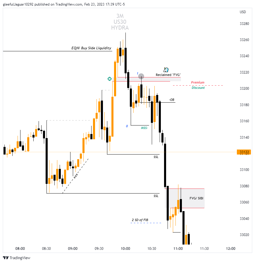 #US30 ♻️Today's PA review on DOW 1⃣.Price took BSL 2⃣.MSS- with FVG 3⃣ ...