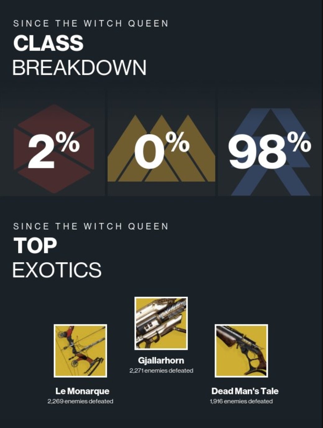 mingway ️ on Twitter: "Oop sorry Warlocks (and Titans). 🫢 #Destiny2YearInReview https://t.co ...