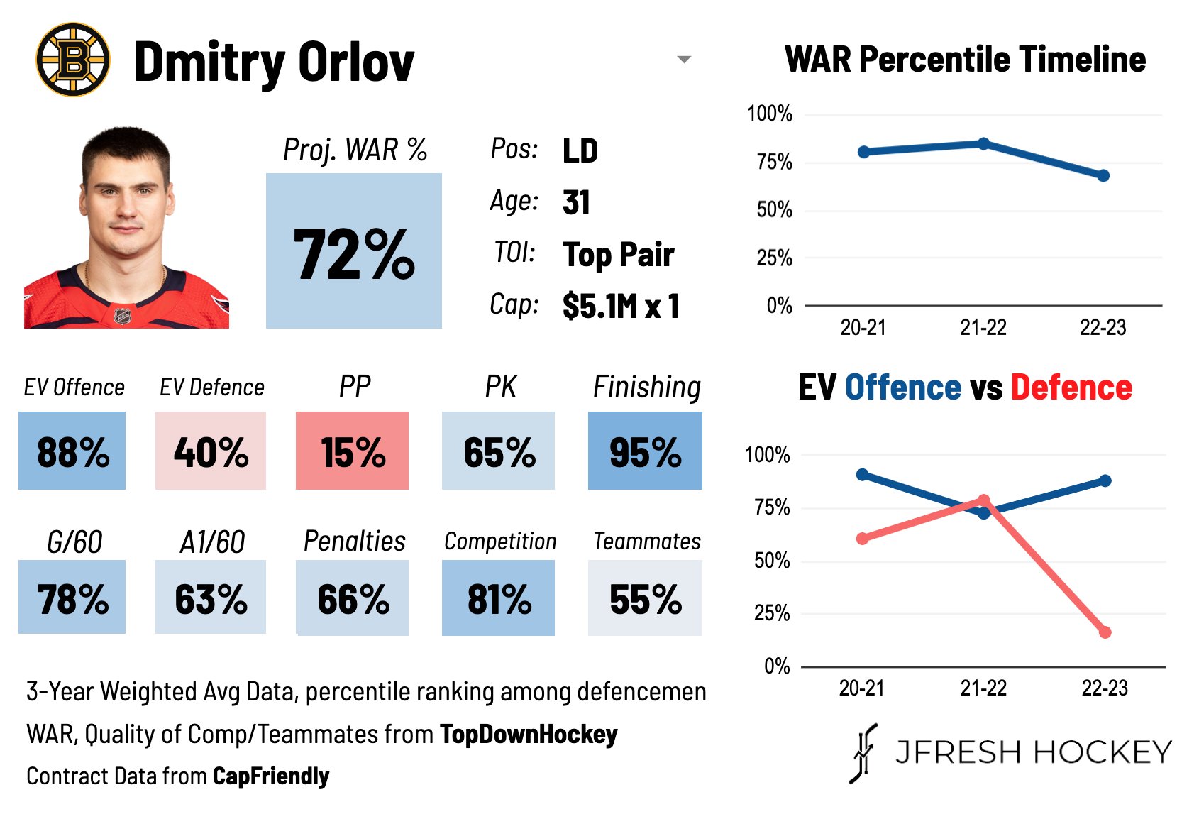 JFresh on Twitter: "Dmitry Orlov, traded to BOS, is a two-way puck moving defenceman who can ...