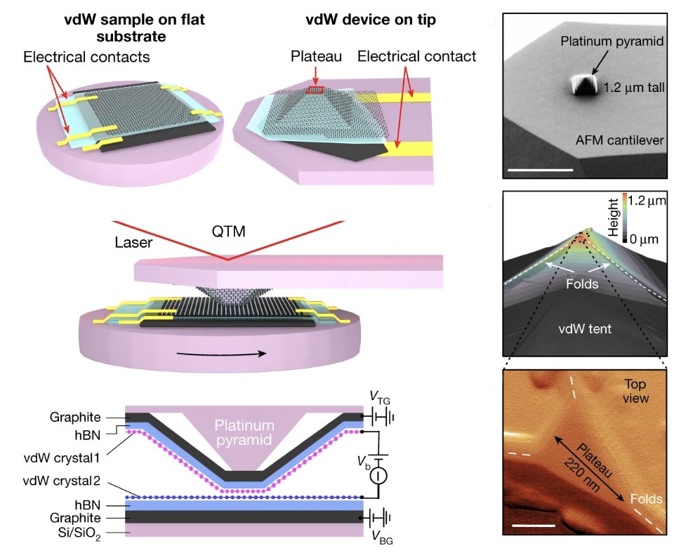 Francis Villatoro on Twitter: "#Nature The quantum twisting microscope (QTM) https://nature.com ...