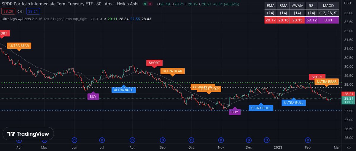 $SPTI Awaiting Buy Signal based off 16 signals on the 30-min chart ...