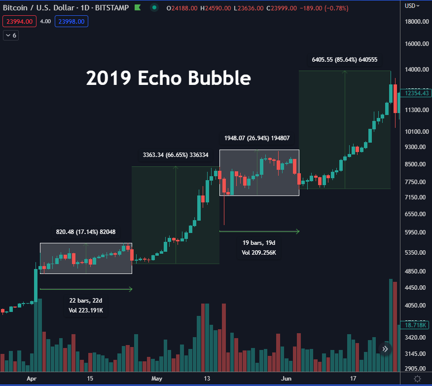 Comparing the 2023 vs the 2019 Echo Bubble 📚 - Thread from Daan Crypto Trades @DaanCrypto - Rattibha