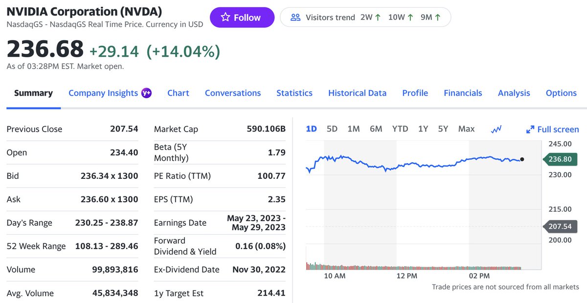 Yahoo Finance Plus on Twitter: "$NVDA shares are still up more than 14% in regular trading. http ...