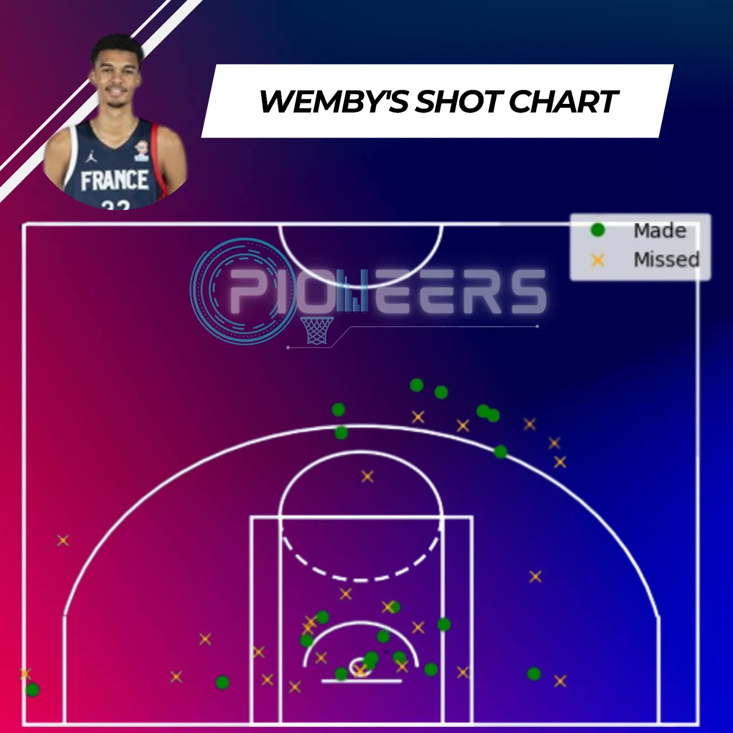 Jad Alhajj on Twitter: "@vicw_32 's shot chart during the world cup qualifiers. He's a cheat ...