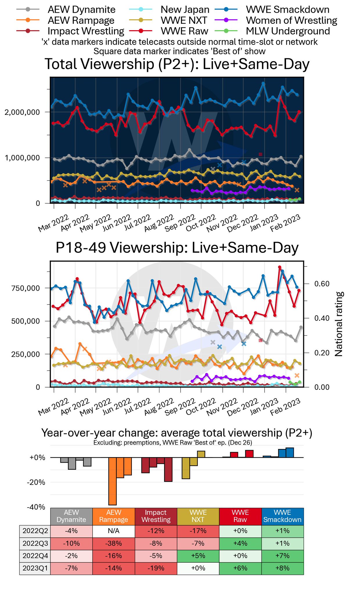 Wrestlenomics on Twitter: "AEW Dynamite on TBS (8-10pm): 1,028,000 viewers P18-49 rating: 0.35 ...