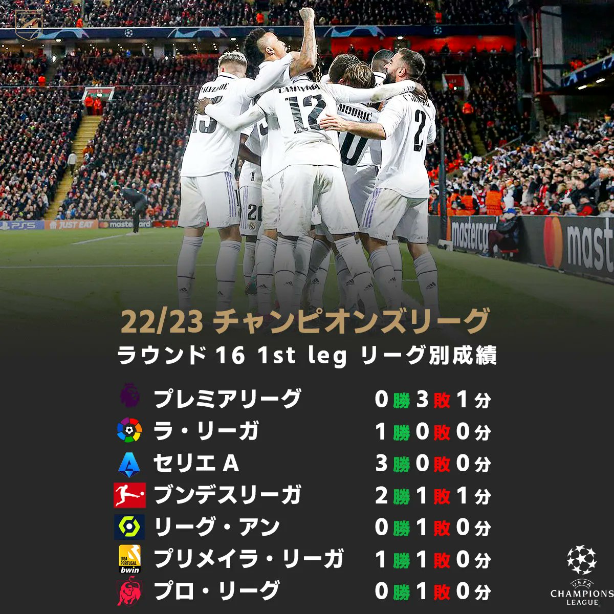 ALLSTARS CLUB on Twitter: "22/23シーズンチャンピオンズリーグラウンド16 1st legのリーグ別成績 📊 セリエA勢が全勝、プレミア勢が勝利なし、ラ・リーガ ...