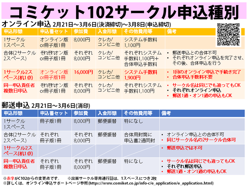 コミックマーケット準備会 on Twitter: "C102 から1サークル2SP(机1卓)、同一申込責任者の複数日申込ができるようになり、サークル申込方法が増えています。お問合せが多かったの ...