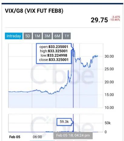 SpotGamma on Twitter: "VIX doubled, just enough to blow up the VIX ETNs. https://t.co/fUeE9uhMa7 ...