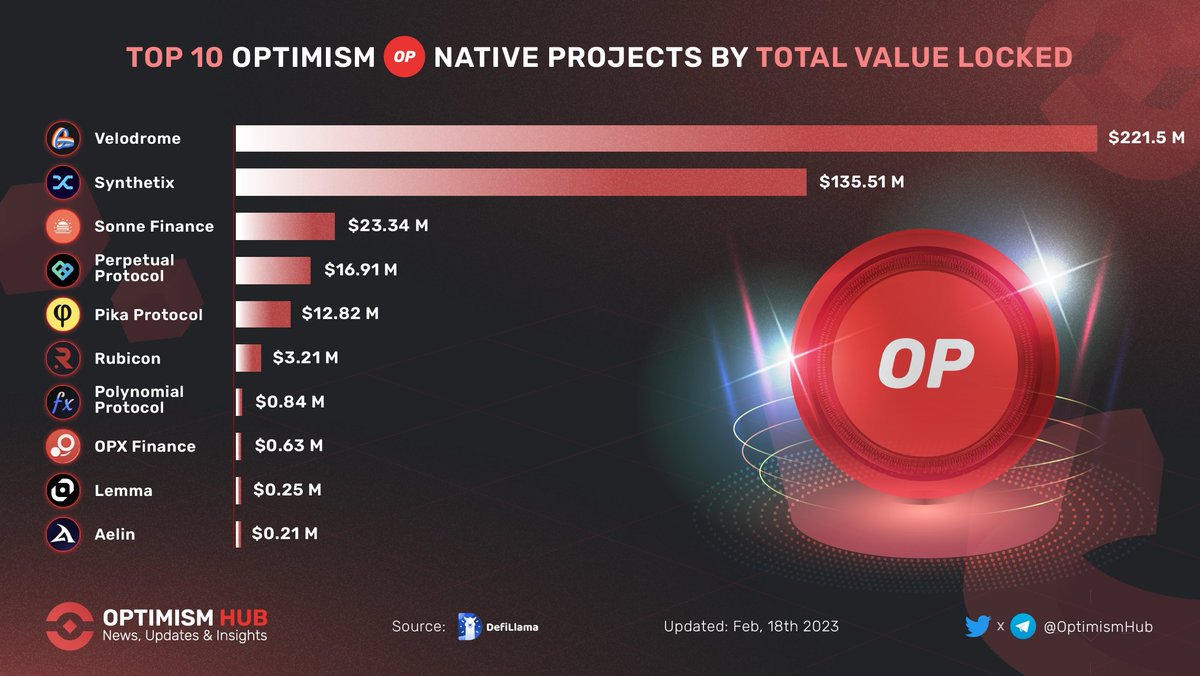 𝐁𝐢𝐭𝐰𝐮.𝐞𝐭𝐡 on Twitter: "Optimism上的热门/潜力协议—— 1、Velodrome（ $Velo ）：实验性龙头DEX，流动性主力 2、Synthetix（ $SNX ...