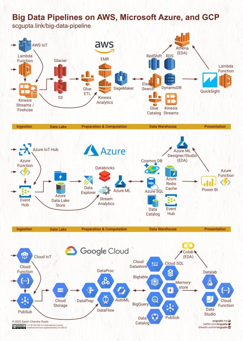 Simon on Twitter: "Use these services on AWS, Azure, or GCP to build Big Data pipelines: https ...