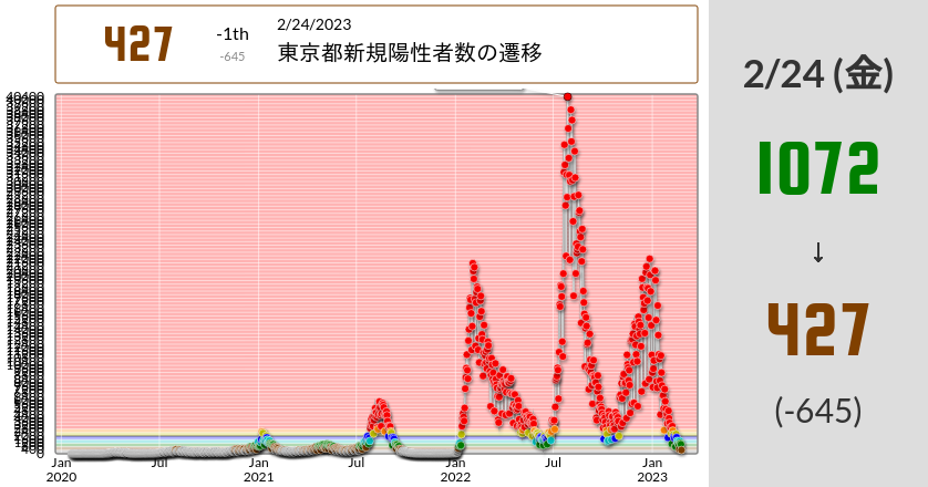 ゴジラ＠競プロ on Twitter: "RT @covid19_rating: 東京都新規陽性者数（2023/2/24更新） レーティング：1072→427 (-645) :) # ...