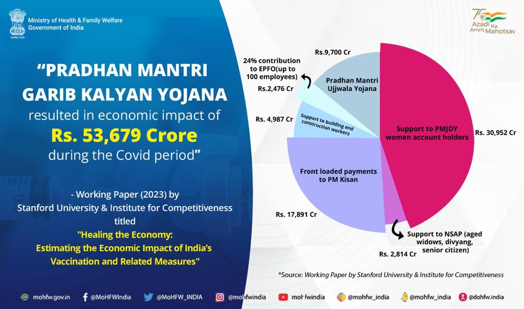 Ministry of Health on Twitter: ".@Stanford report highlighted that Pradhan Mantri Garib Kalyan ...