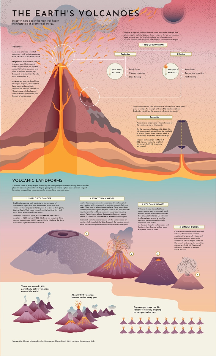 Visual Capitalist on Twitter: "Explainer: The Different Types of Volcanoes on Earth 🌋 This piece ...
