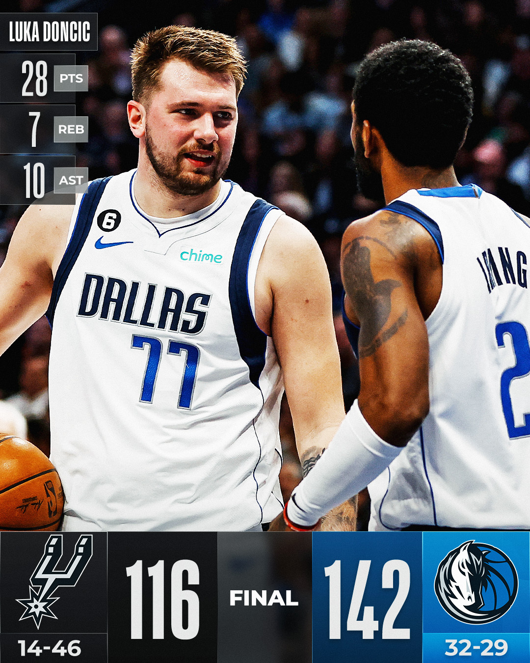 NBA on Twitter: "Nikola Jokic recorded another triple-double as he led the @nuggets to the win ...