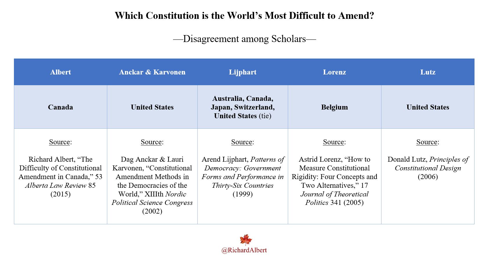Amending The Constitution Chart