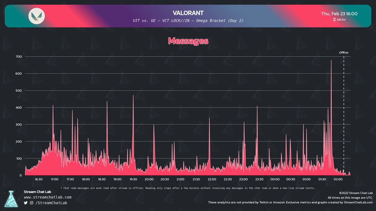 Stream Chat Lab on Twitter: "#VALORANT stream and chat analytics: ⏳ Stream started: Thu, 23 Feb ...