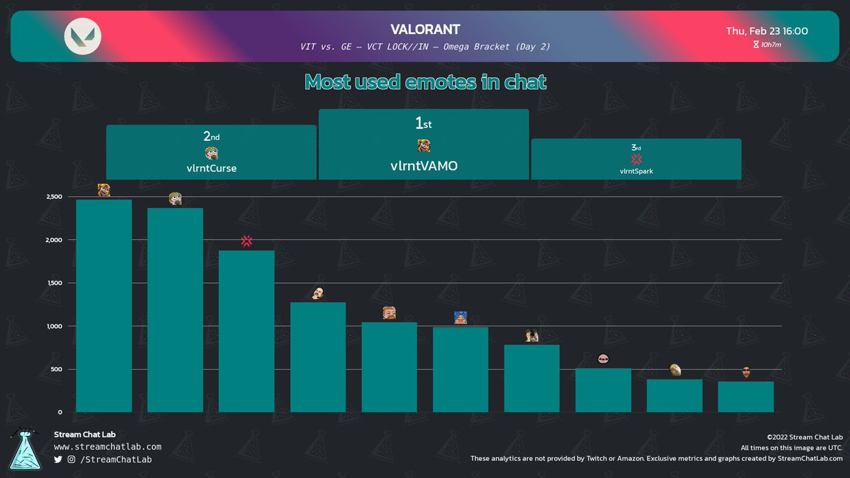 Stream Chat Lab on Twitter: "#VALORANT stream and chat analytics: ⏳ Stream started: Thu, 23 Feb ...
