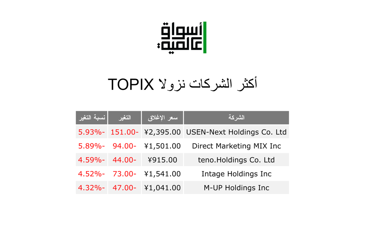 أسواق عالمية on Twitter: "أكثر الشركات إرتفاعا ونزولا بمؤشر TOPIX"