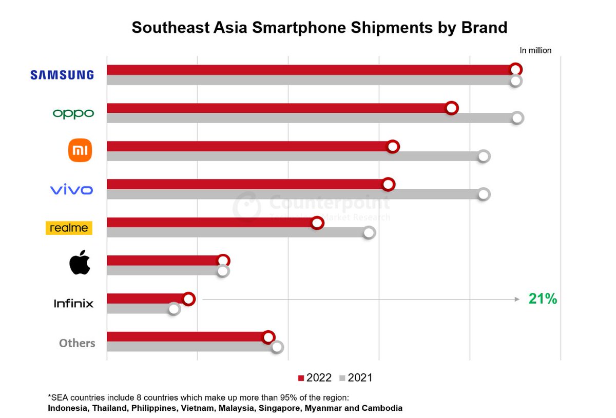 Counterpoint on Twitter: "The SEA smartphone market faced challenges in 2022, with a 13% YoY ...