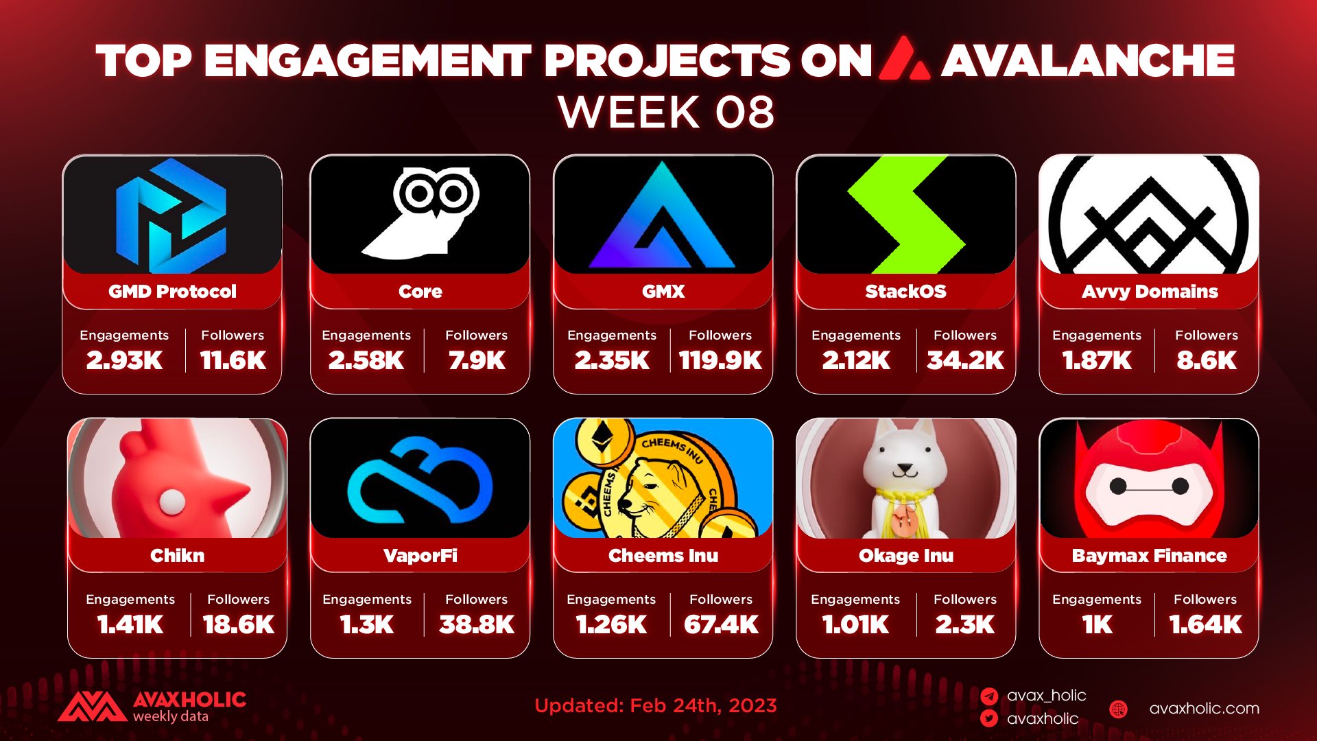 Avaxholic 🔺 on Twitter: "TOP ENGAGEMENT PROJECT ON AVALANCHE WEEK 08 #Avalanche #AVAX # ...