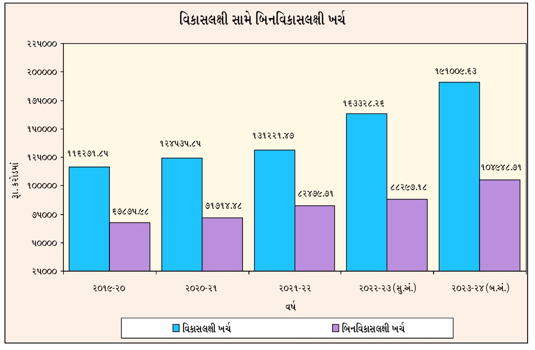 Gujarat Budget 2023; FM Kanubhai Desai presents State Budget 2023-24 ...