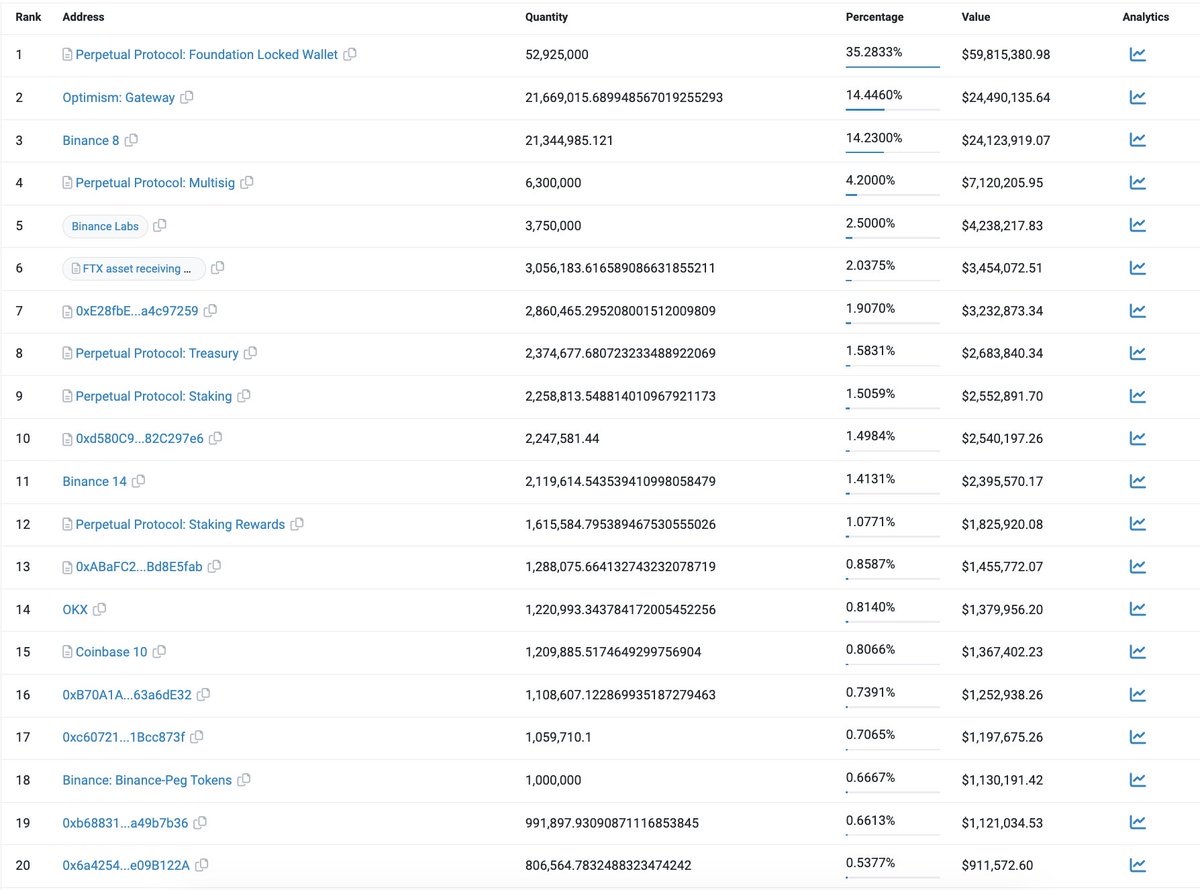 The price of $PERP(#Optimism ecosystem project) increases more than 50% today. 1.🧵 Here is a ...