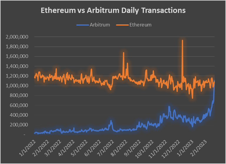 Crypto in Black on Twitter: "Arbitrum is currently an on-chain meteorite, nuking other Chains ...